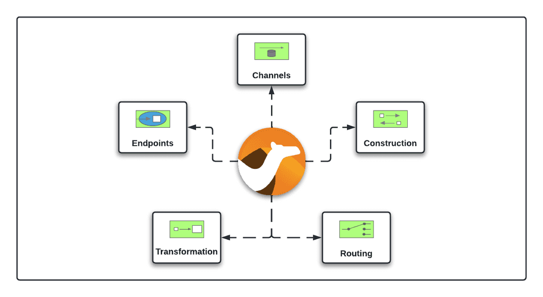 What Is Apache Camel A Primer For Developers Blog